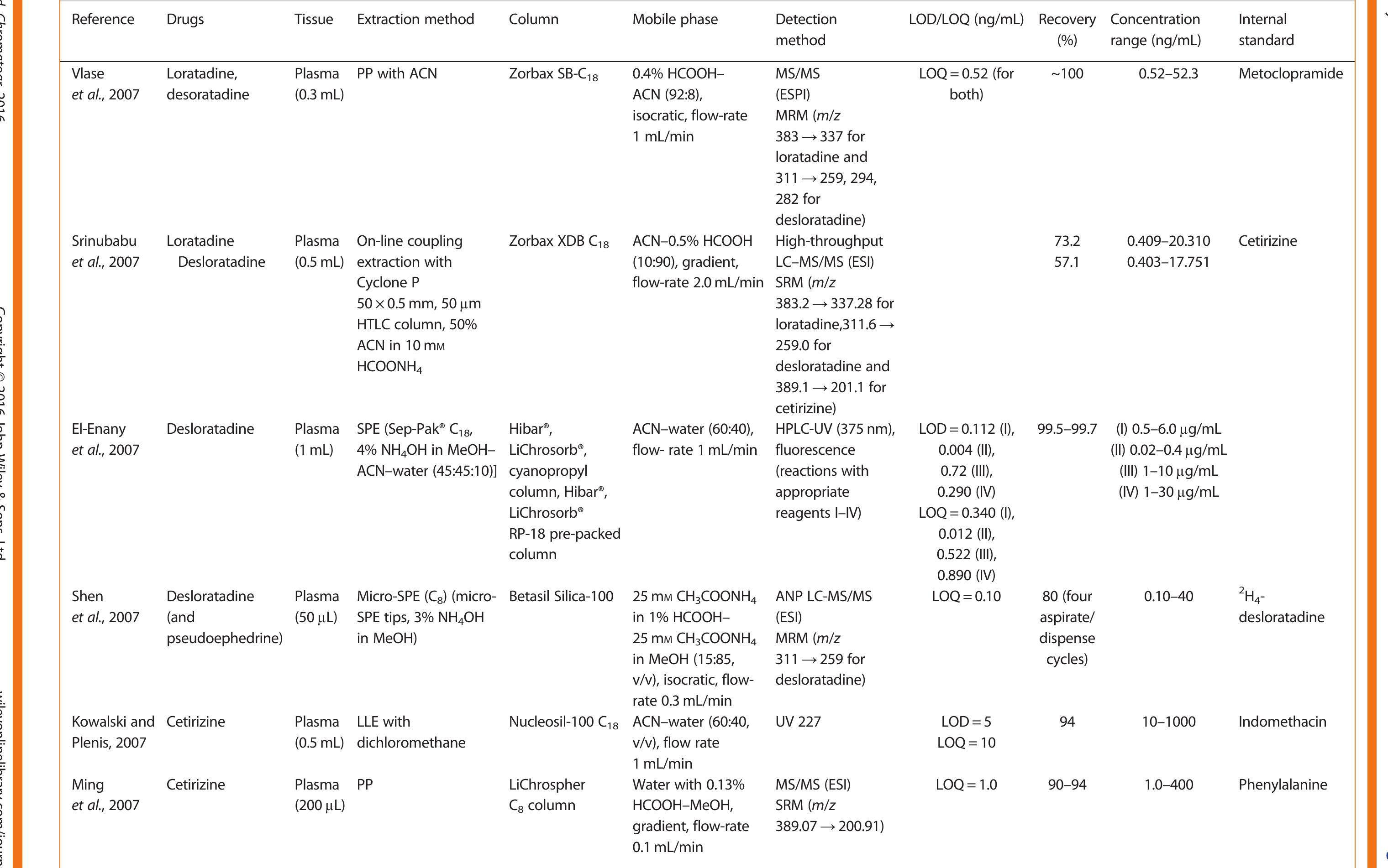 Table 20 - Bioanalysis of antihistamines for clinical or