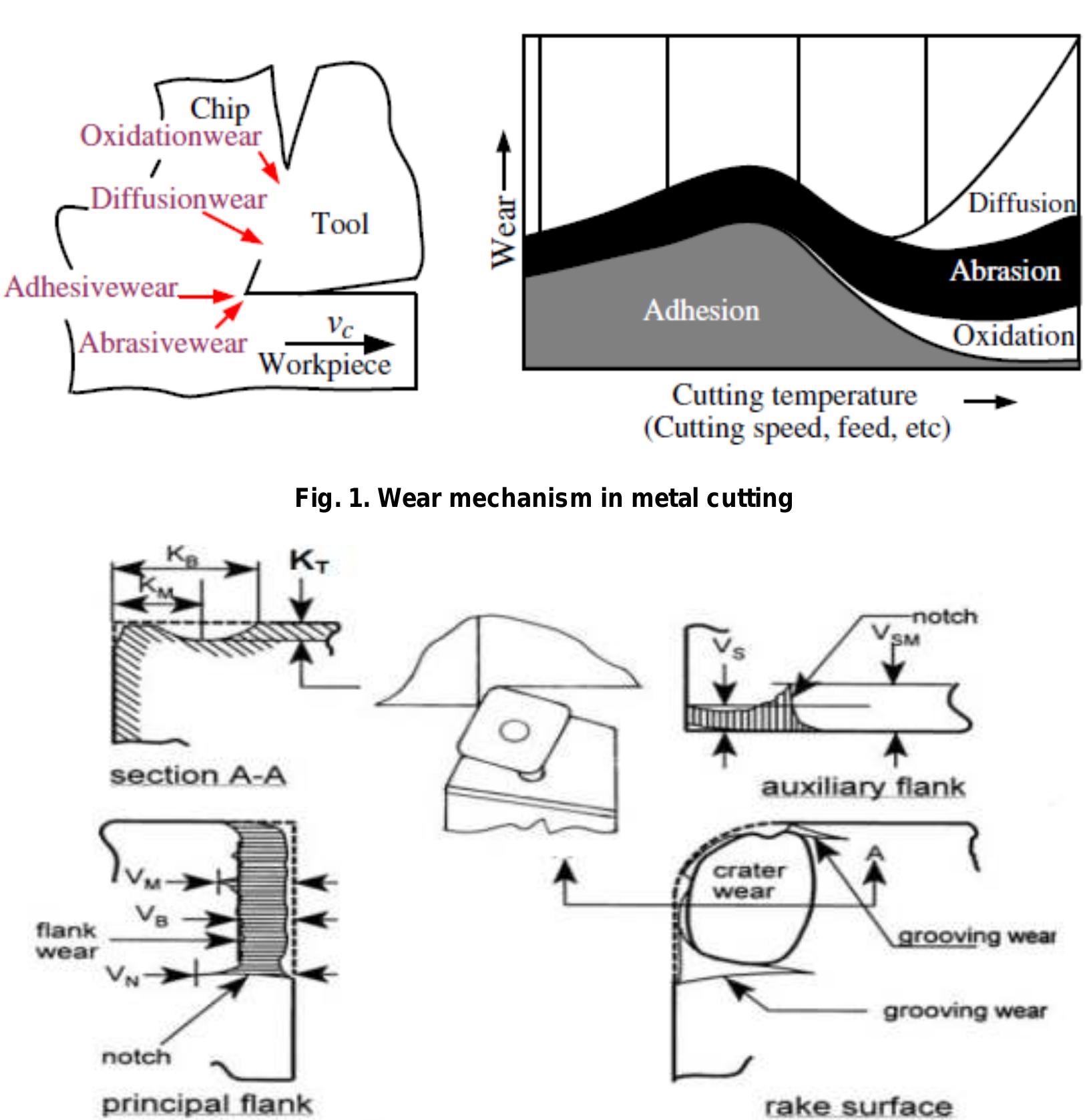 Figure 1 - An Outlook on Tool Wear Mechanisms of Selected
