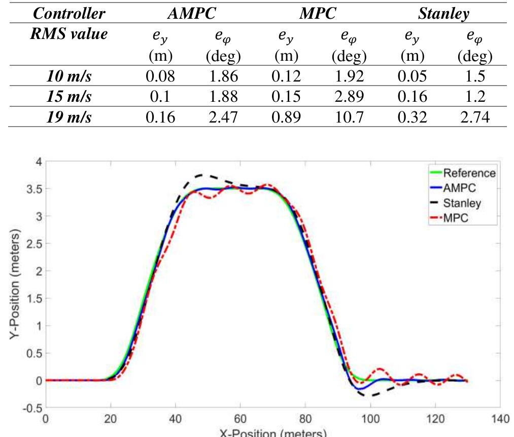 V Rms Values For Lateral And Yaw Angle Errors For Curved