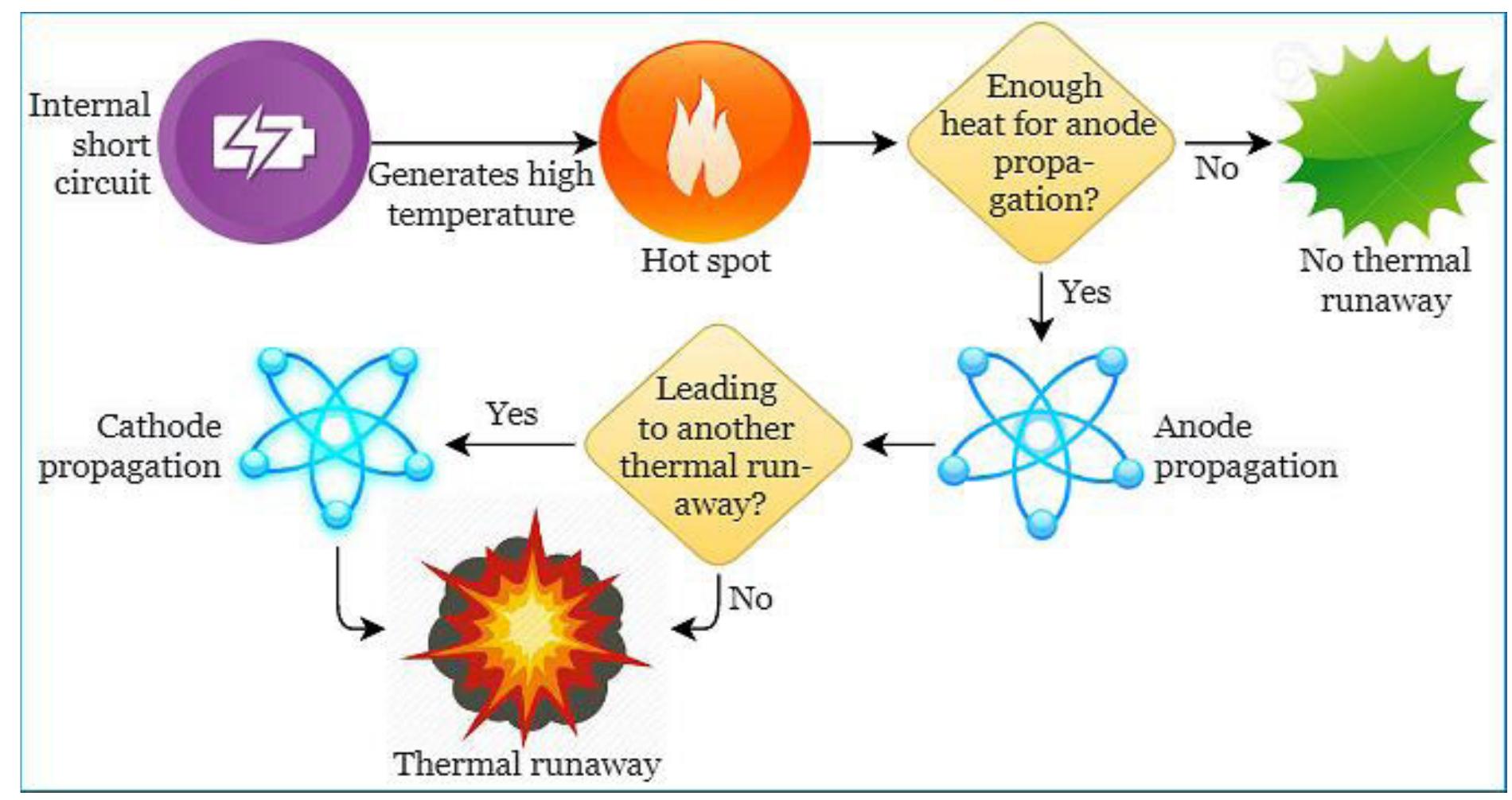 Flowchart of the thermal runaway process [401].