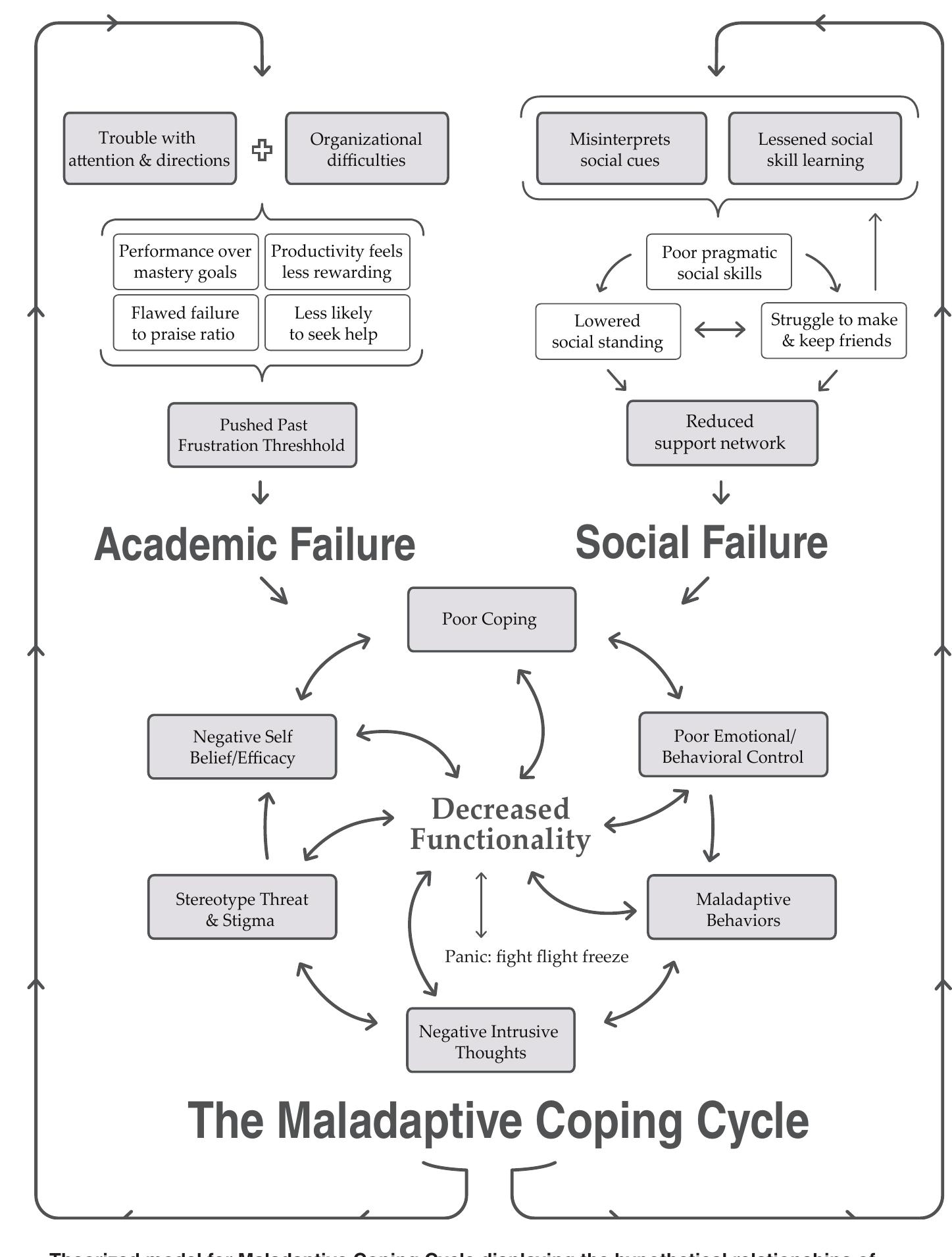 Figure 2 - The Maladaptive Coping Cycle: A Model for