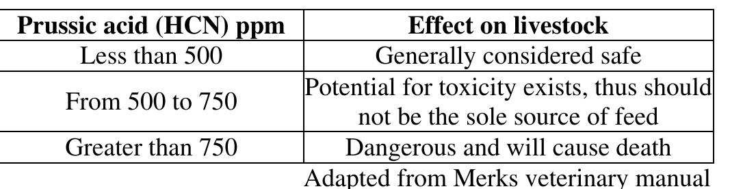 Livestock tolerance to levels of prussic acid in feed (dry