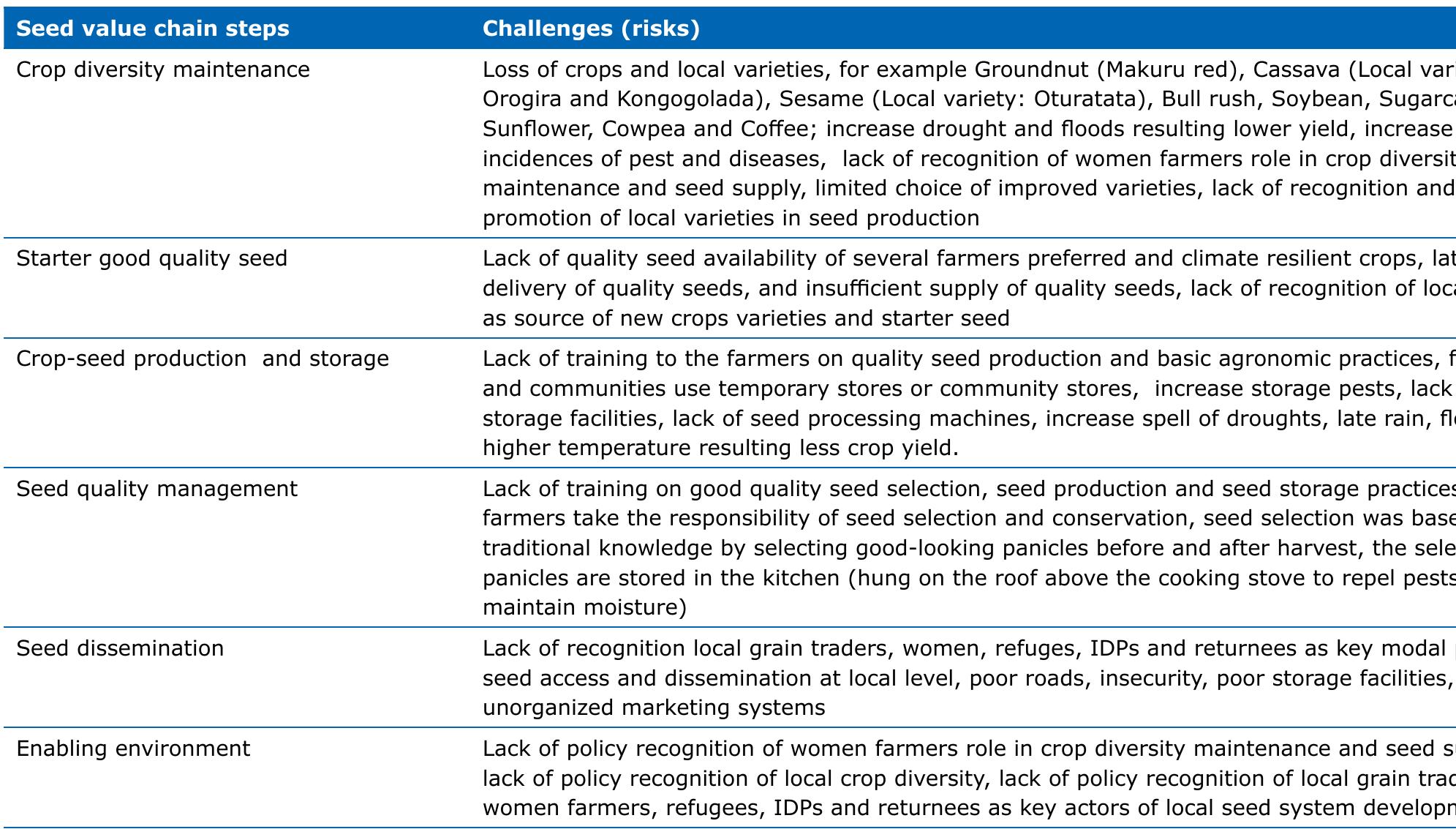 Seed value chain analysis of informal seed system