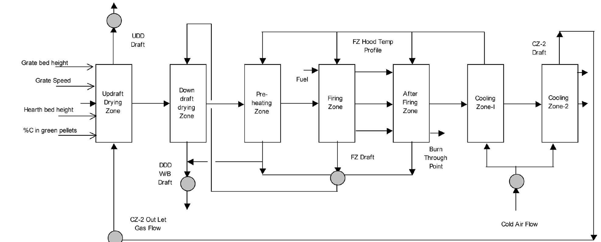 Schematic diagram of induration process of iron ore