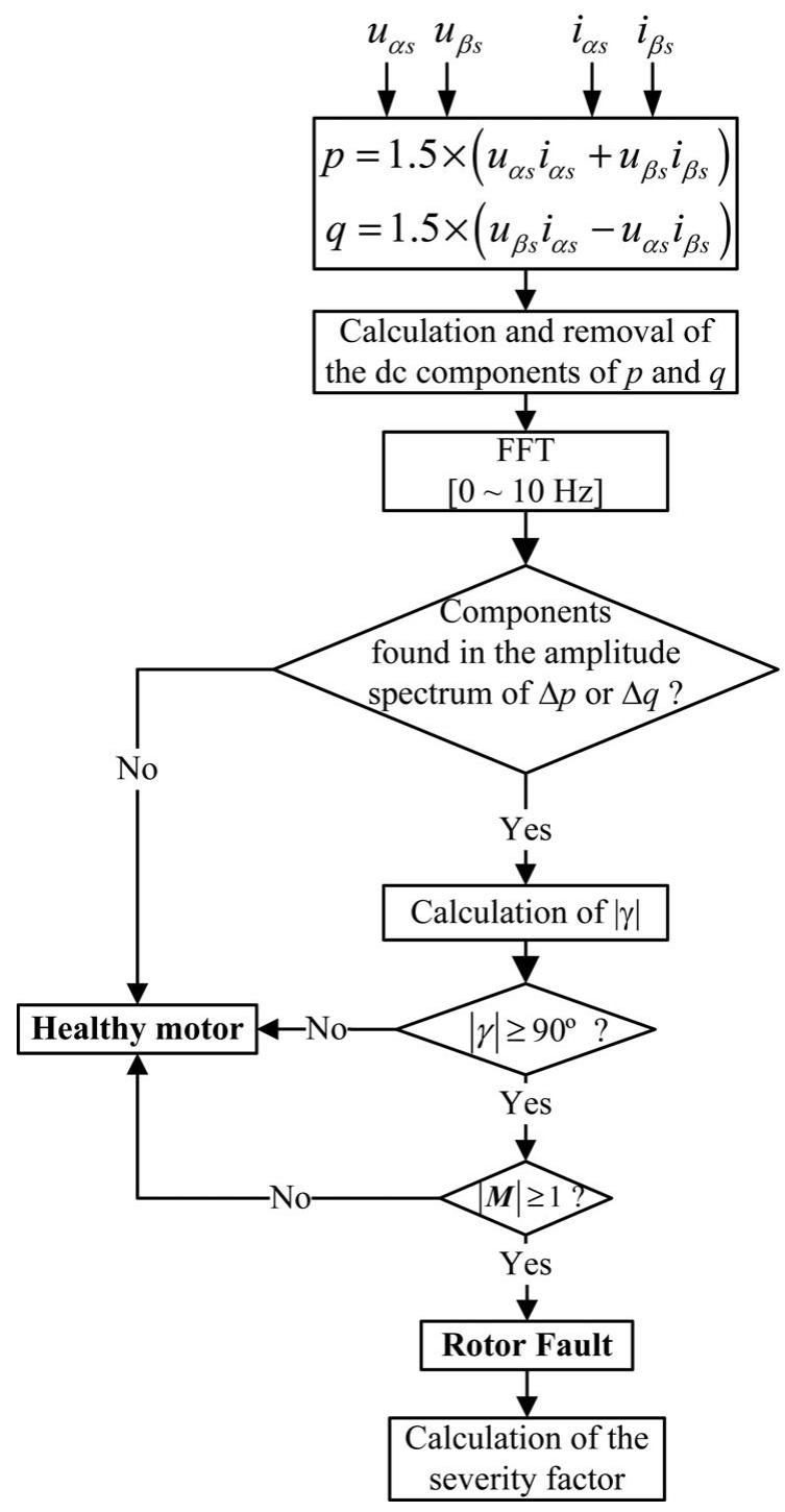 Flowchart showing the main steps in the implementation of