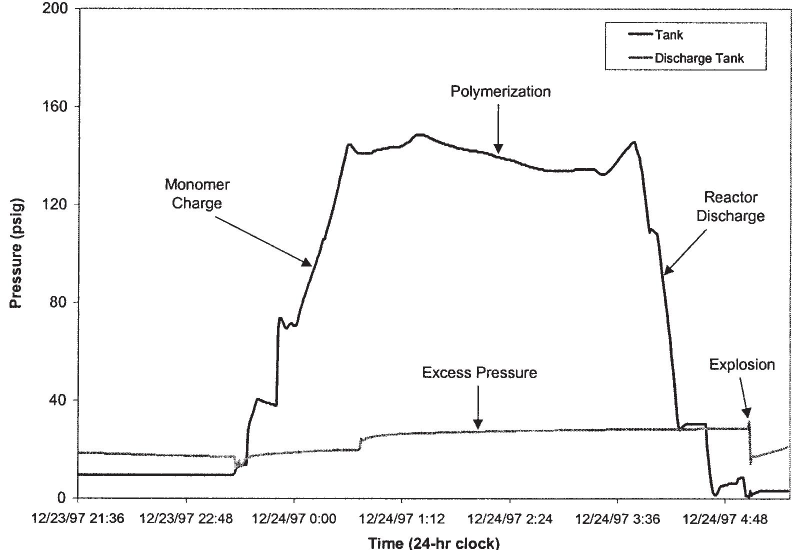 Pressure vs. time plot that shows abnormal pressure behavior