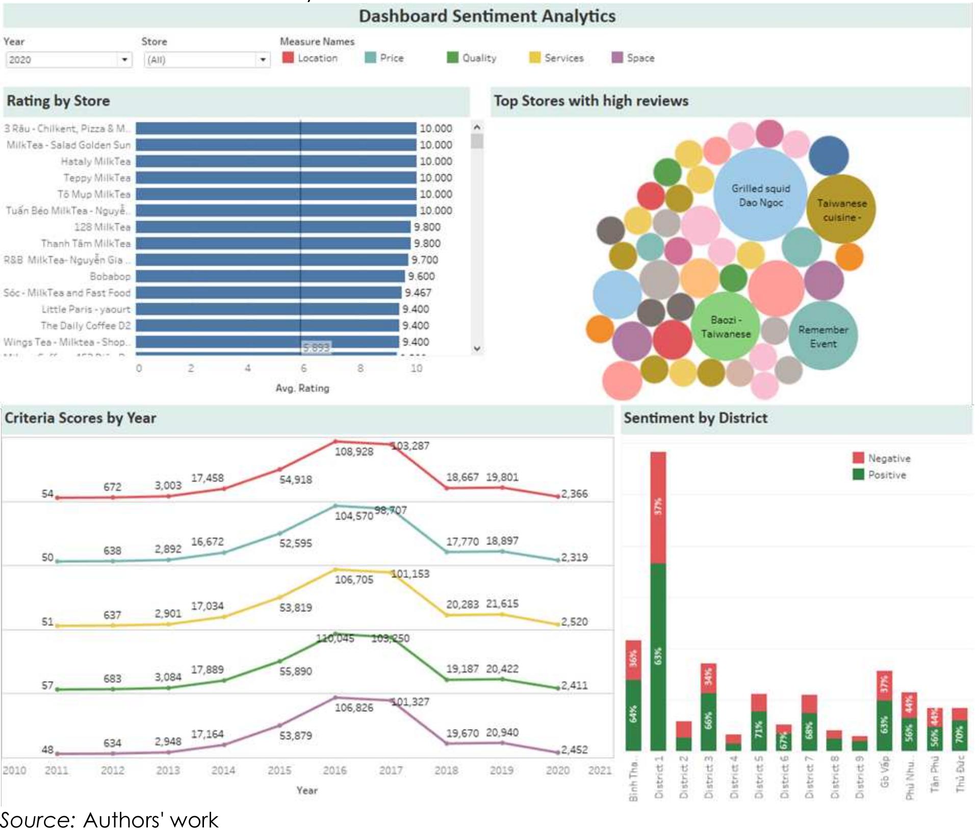 The word cloud chart represents negative and positive