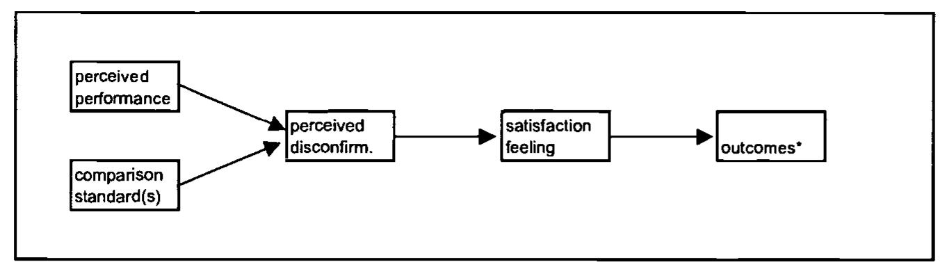 Figure 1 - from An Overview of Customer Satisfaction Models
