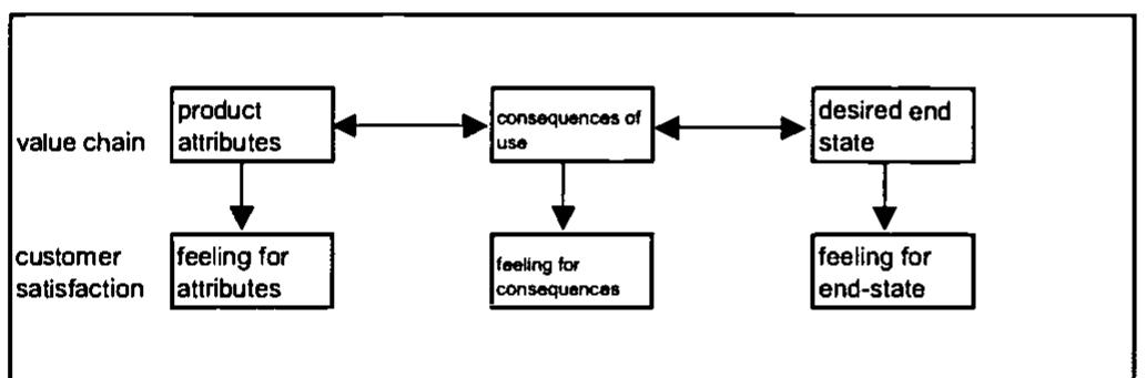 Model of linkage of customer value chain to customer