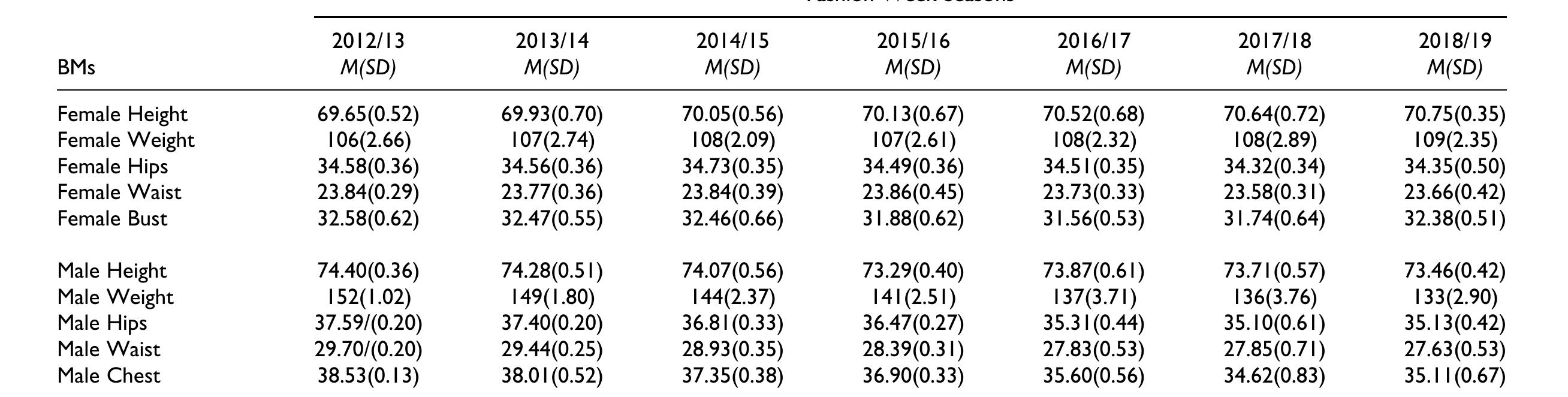 Note. this table demonstrates body measurements change over