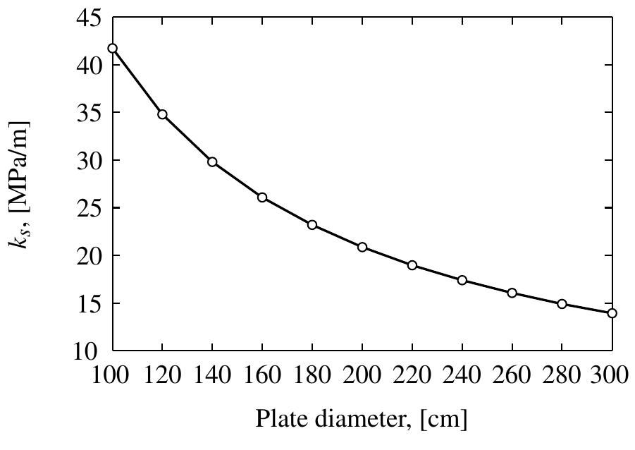 variation of subgrade reaction coefficient vs. plate