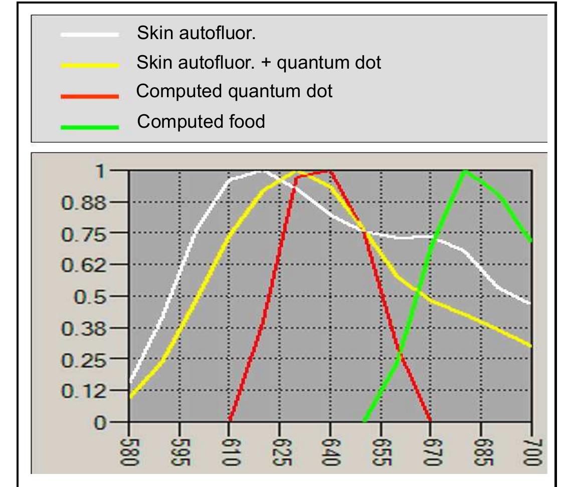 Spectra from quantum-dot labeled mouse. shown are the