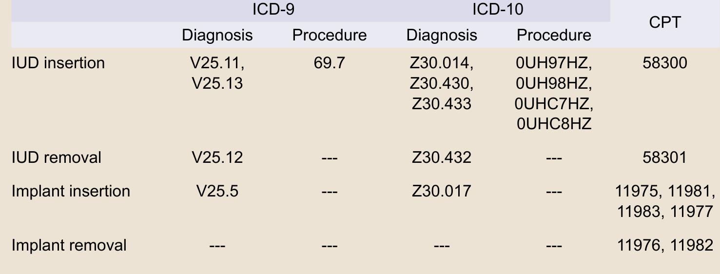 Icd-9/icd-10 diagnosis, procedure, and cpt codes for larc