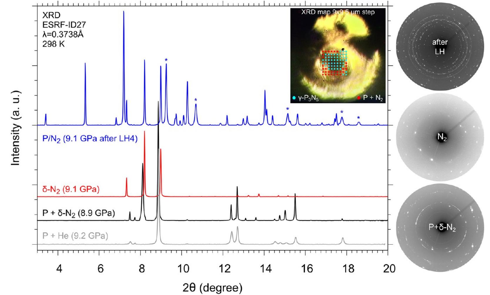 Integrated xrd diffraction patterns and corresponding