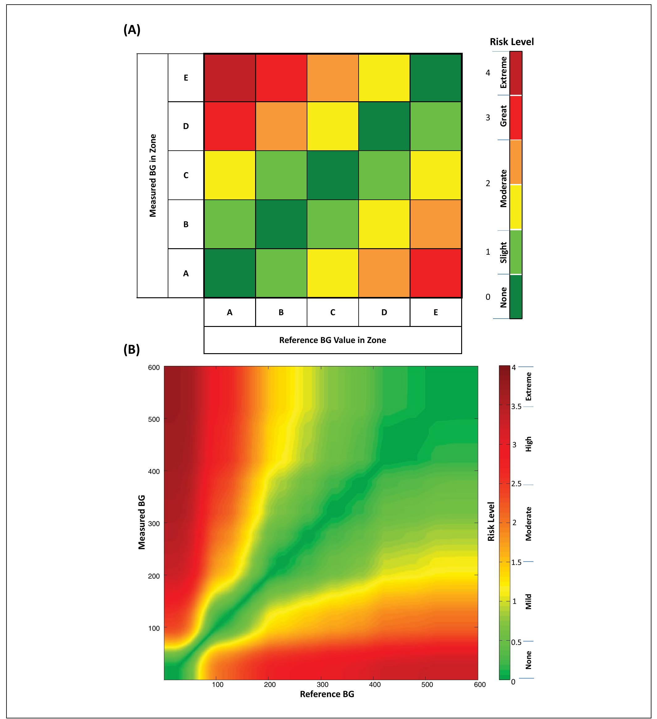 I. constructing the zones of the surveillance error grid: