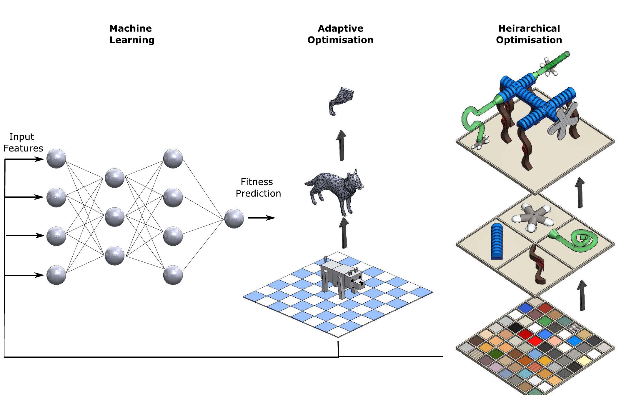 A potential future optimization architecture for soft
