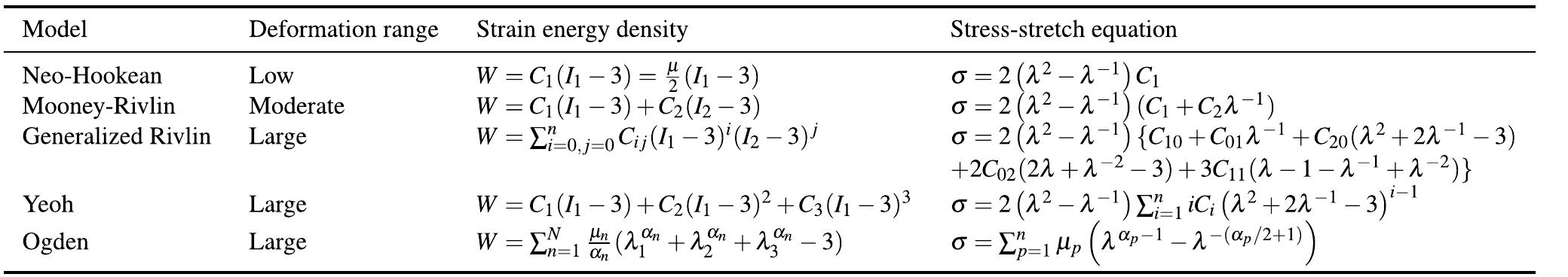 Stress-stretch equations for curve fitting with uniaxial