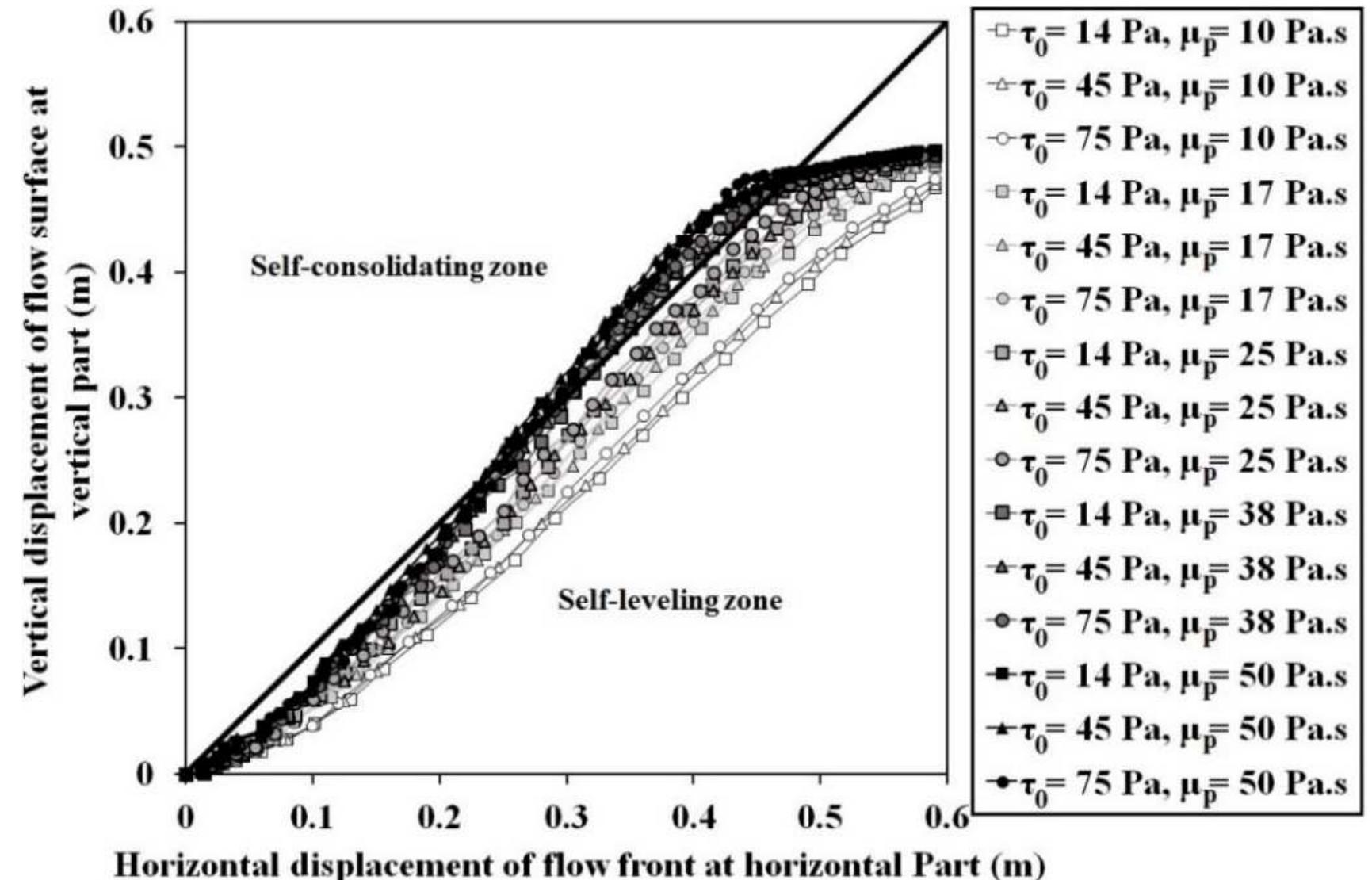 4 vertical flow displacement versus horizontal flow motion
