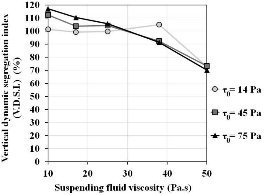11 vertical dynamic segregation index versus plastic