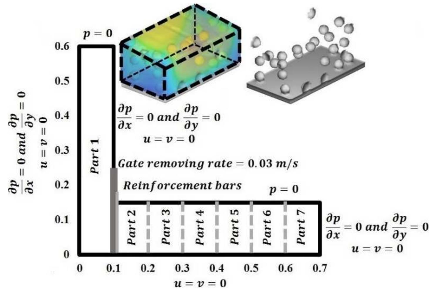 2 boundary conditions and horizontal sampling sections fluid