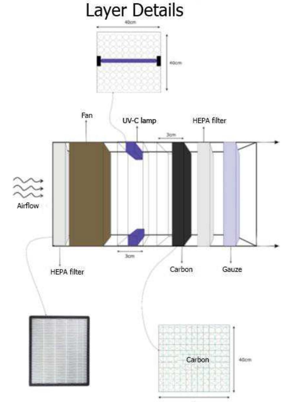 Figure 3 - Design of indoor smart air sterilization system