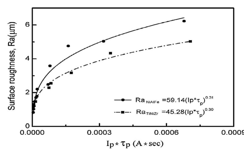 Graph Of Surface Roughness Vs Product Of Ip And Tp Of Elec