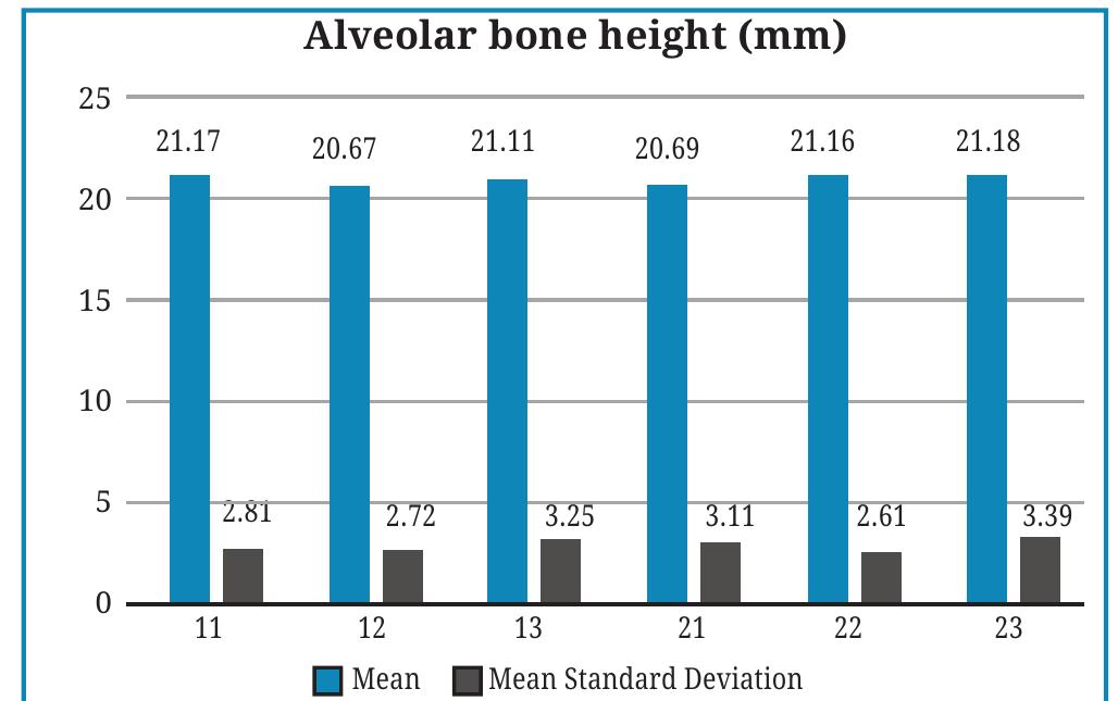 Alveolar height measurements of maxillary anteriors.