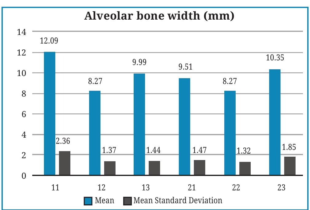 Alveolar width measurements of maxillary anteriors.