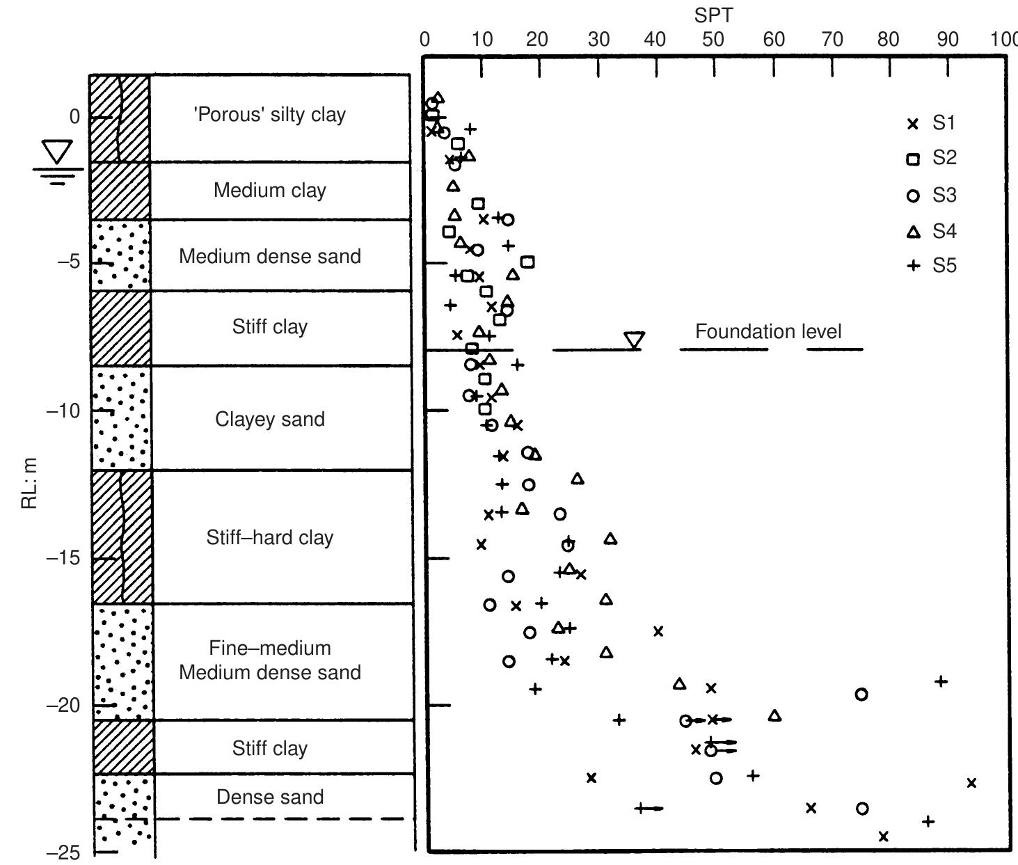 Typical geotechnical profile for akasaka building, sao paolo