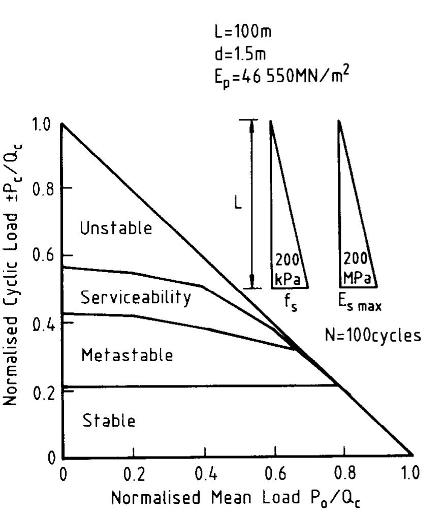 Typical cyclic stability diagram for offshore pile; n = 100