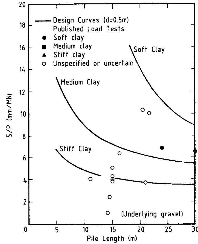 Design chart for settlement of driven piles in clay