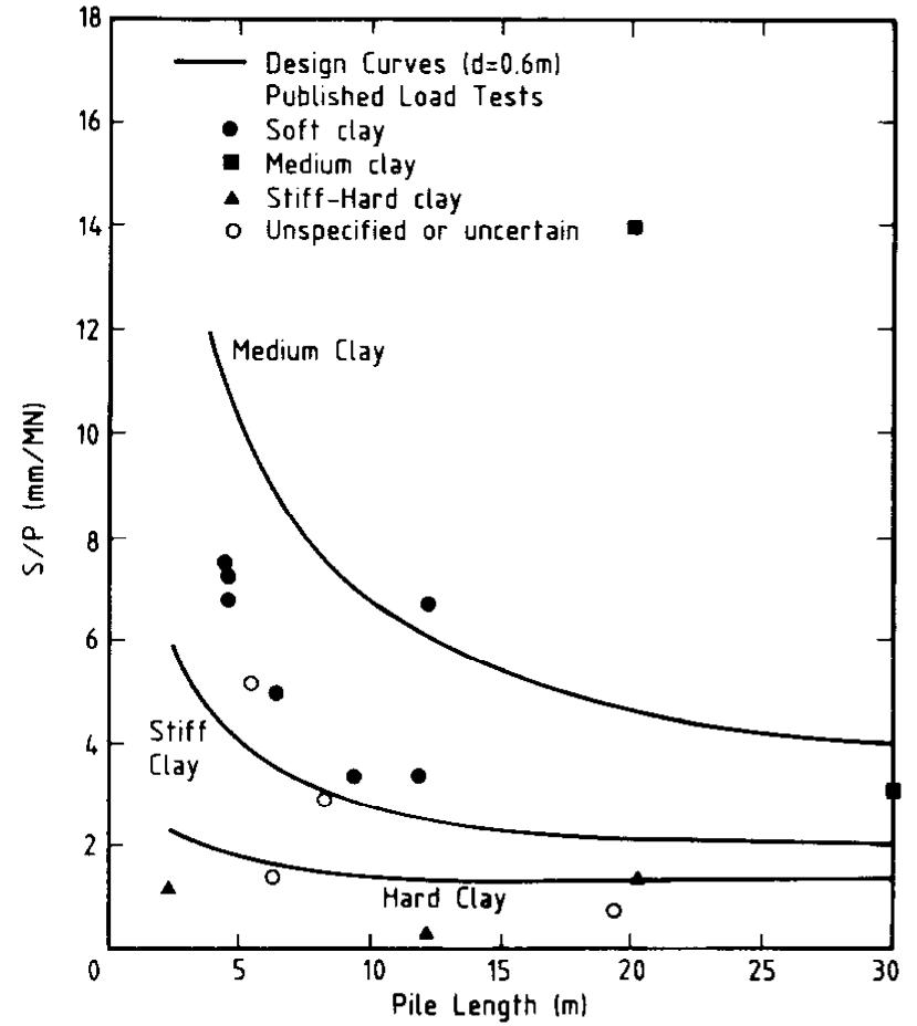 Design chart for settlement of bored piles in clay (diameter