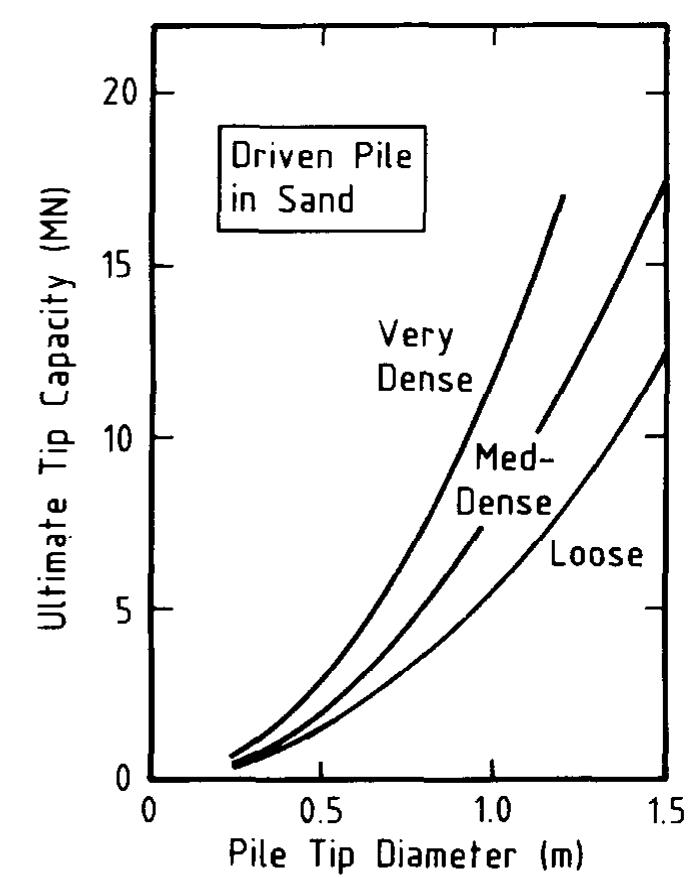 Design chart for ultimate tip capacity of driven piles in