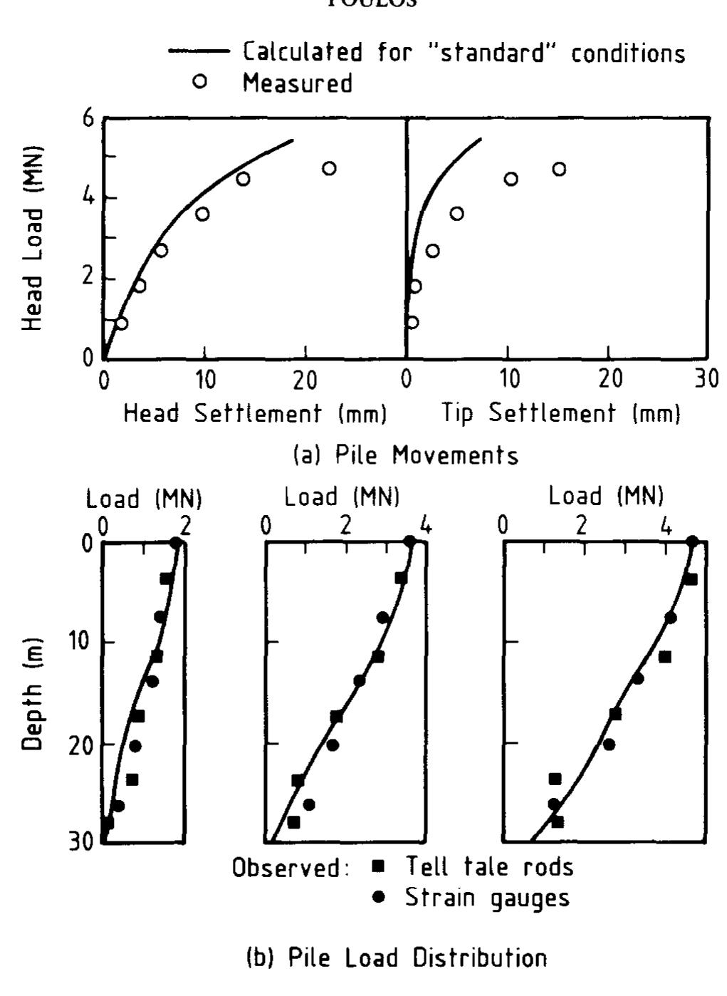 Desirable to attempt to determine the pile modulus as