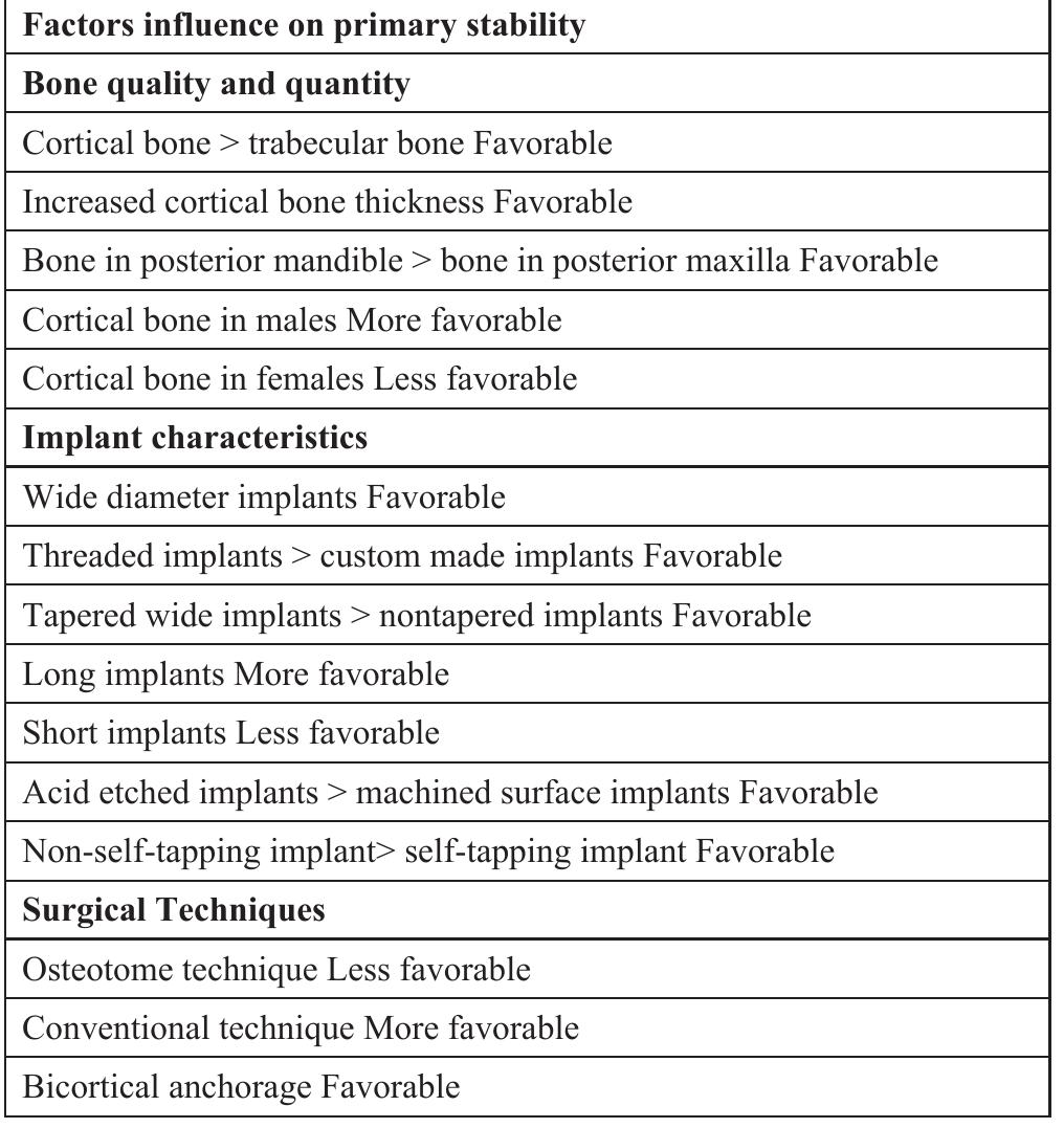 Factors affecting primary stability stability, which is seen