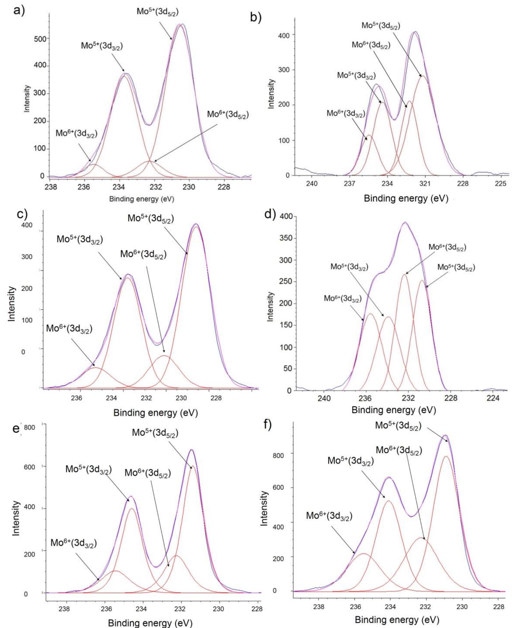 9. xps spectra of mo of a) na-mo-zn oxide, b) nha-mo-zn