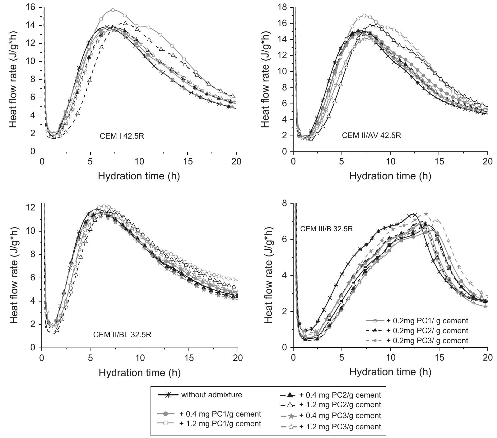 Conduction calorimetry curves. heat flow for cem | 42.5r,