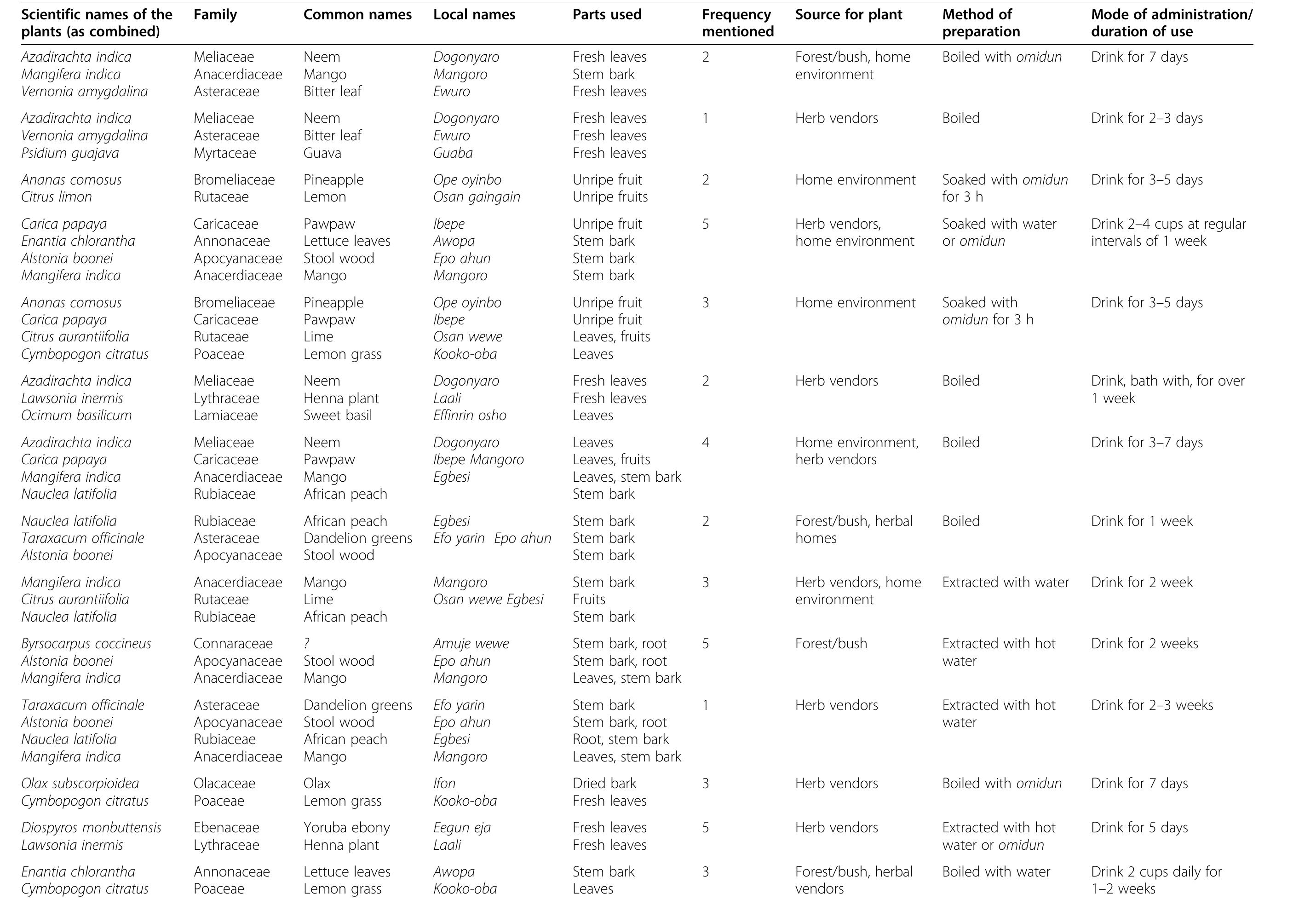 Plants and ingredients commonly used in cocktail