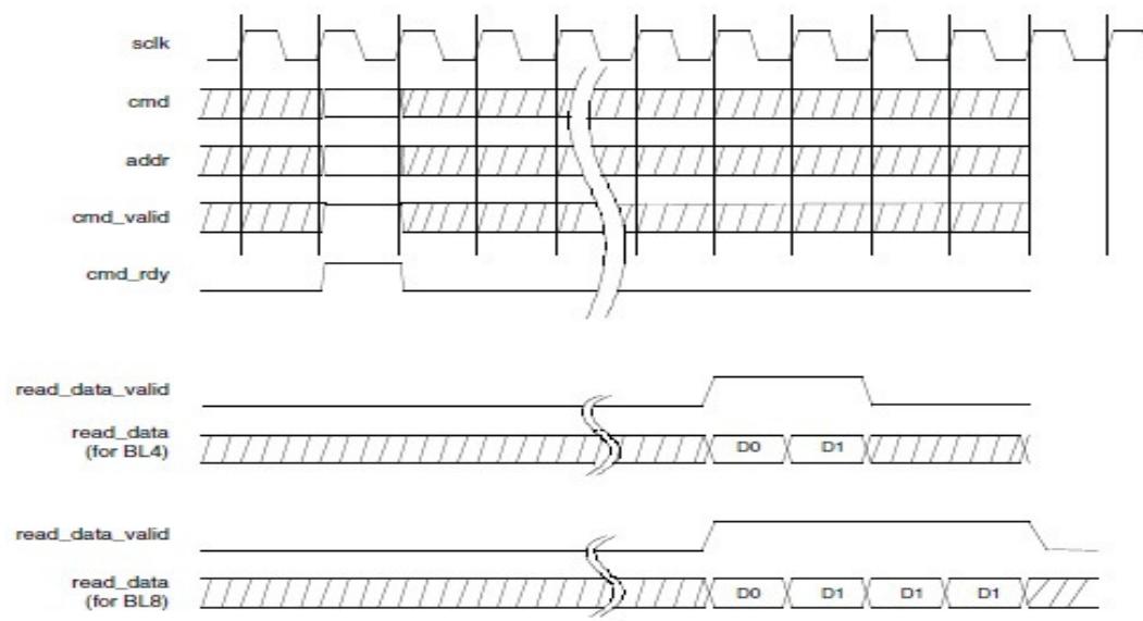 And 8. are the read cycle and write cycle timing diagrams.