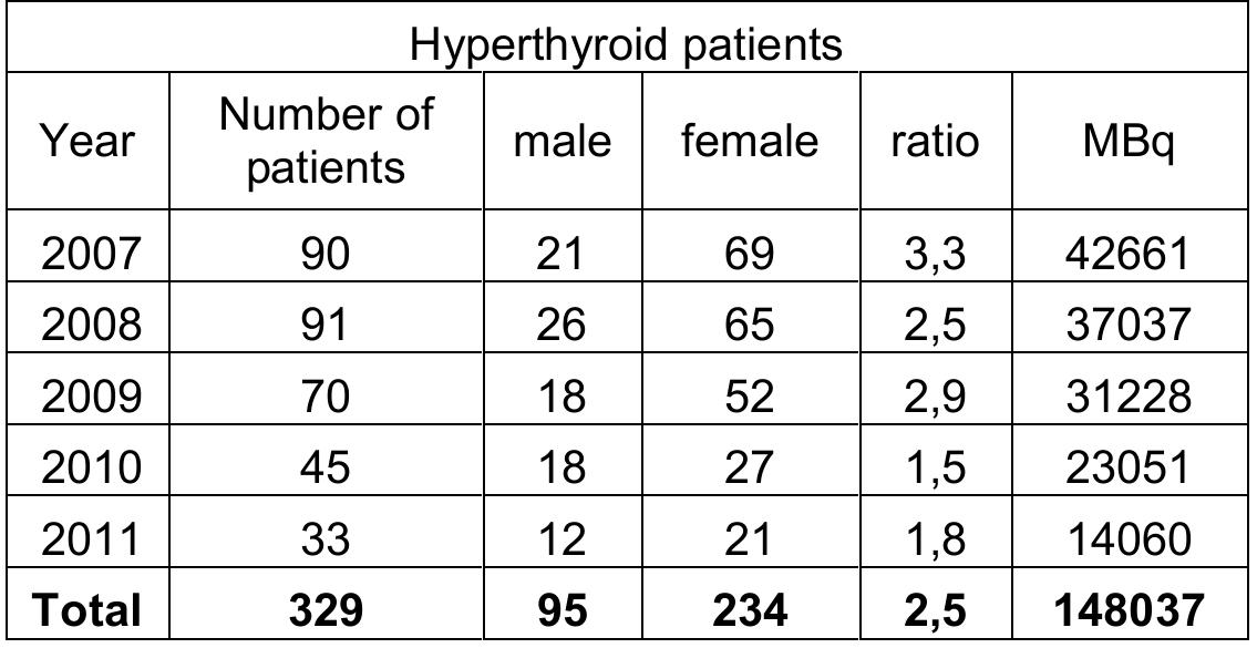 Hyperthyroid patients improved triage of the patients before