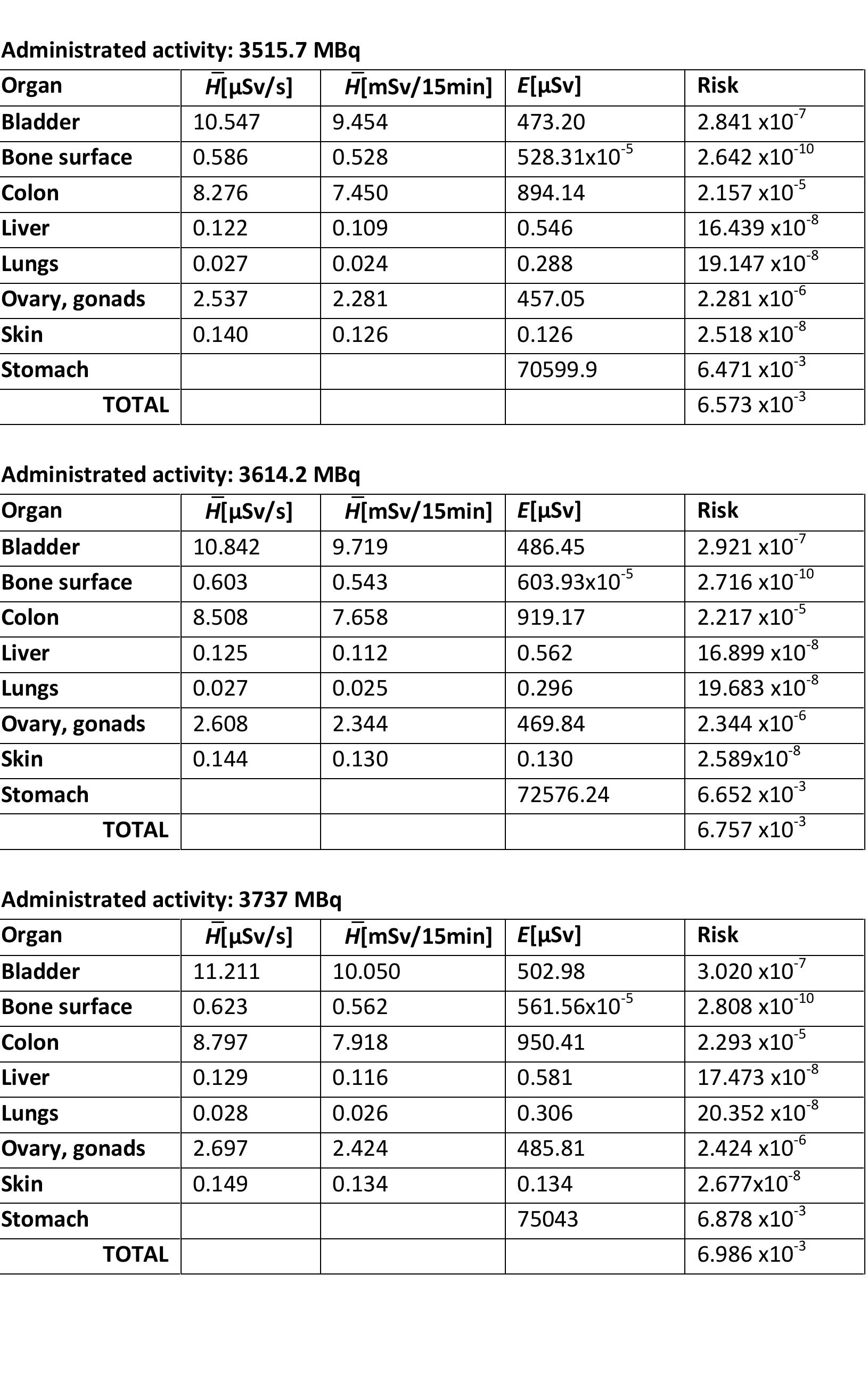 Table 53 - Effective dose estimation and risk assessment in