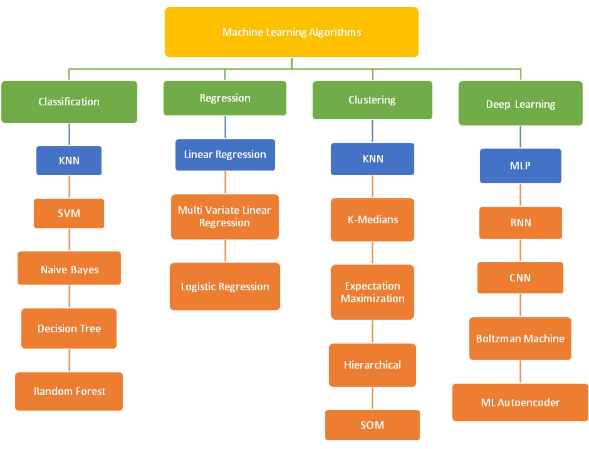 Classification of ml techniques the classification of ml