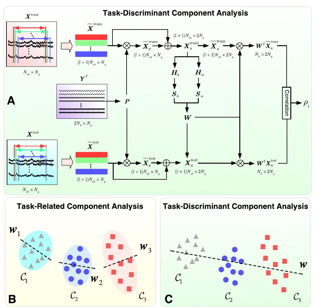 Flow chart of task-discriminant component analysis (tdca)