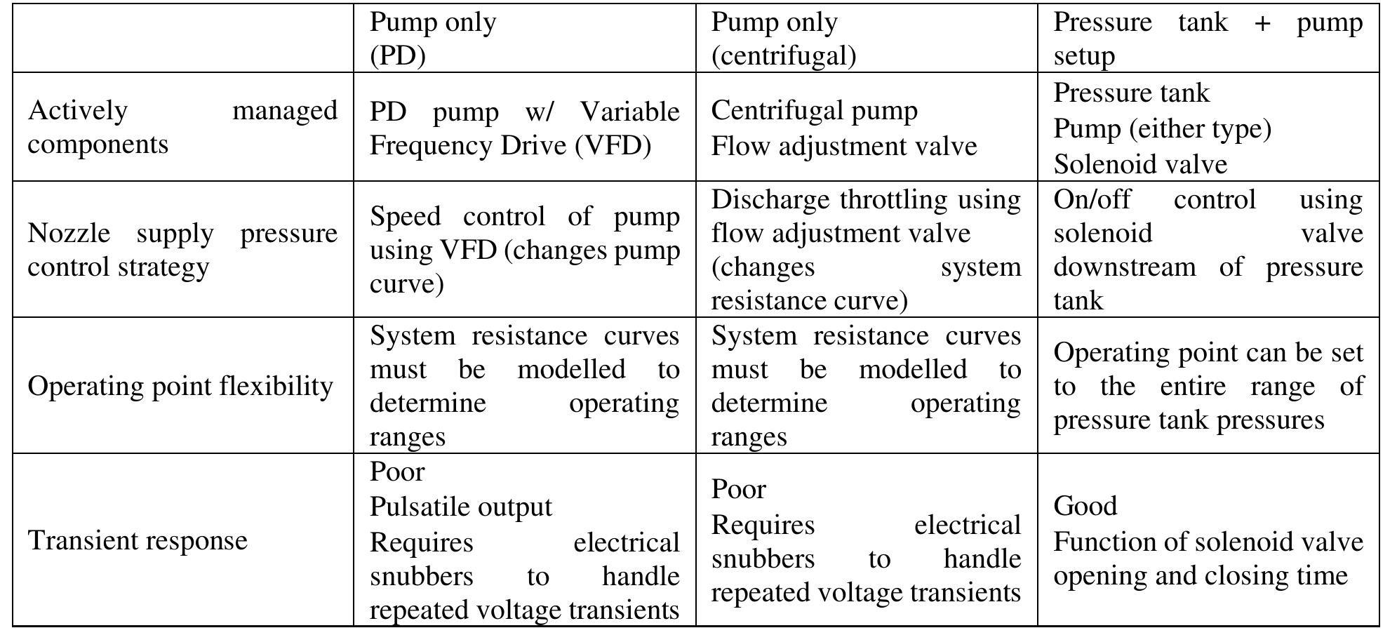 Comparison matrix of pumps and pressure tanks for