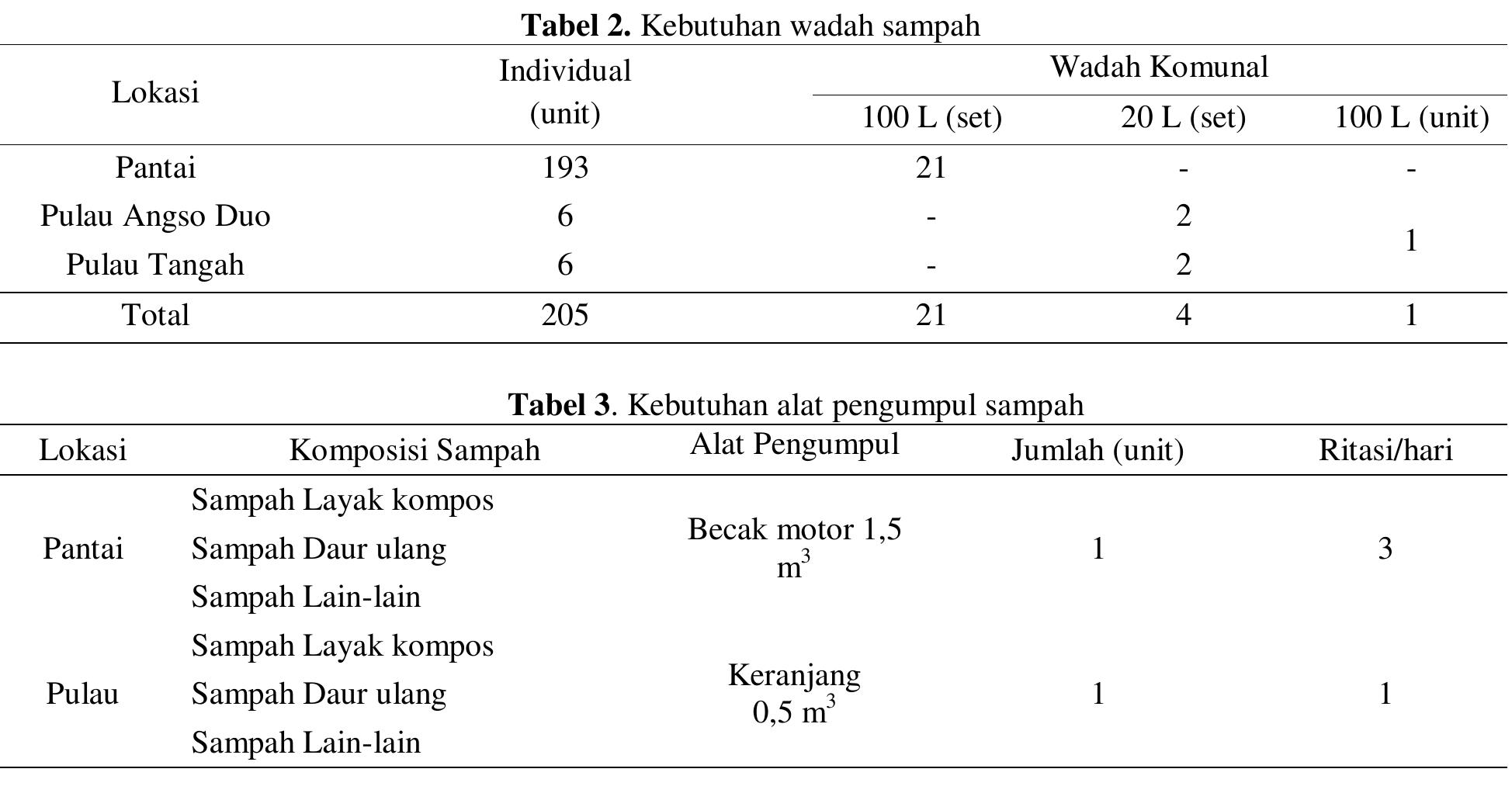 Pengangkutan sampah residu dan sampah lain-lain dari tps 3r