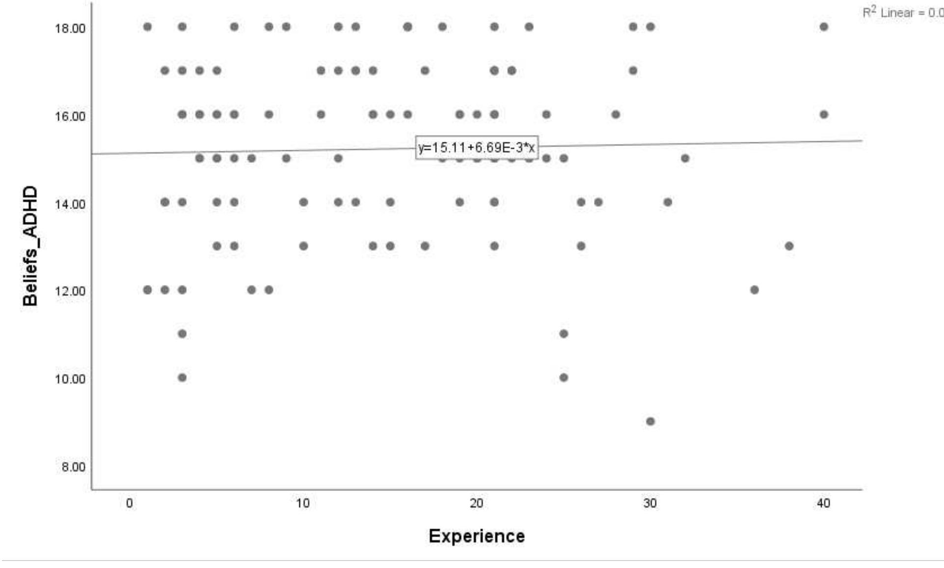 Adhd. figure 5. scatterplot between teachers’ experience and