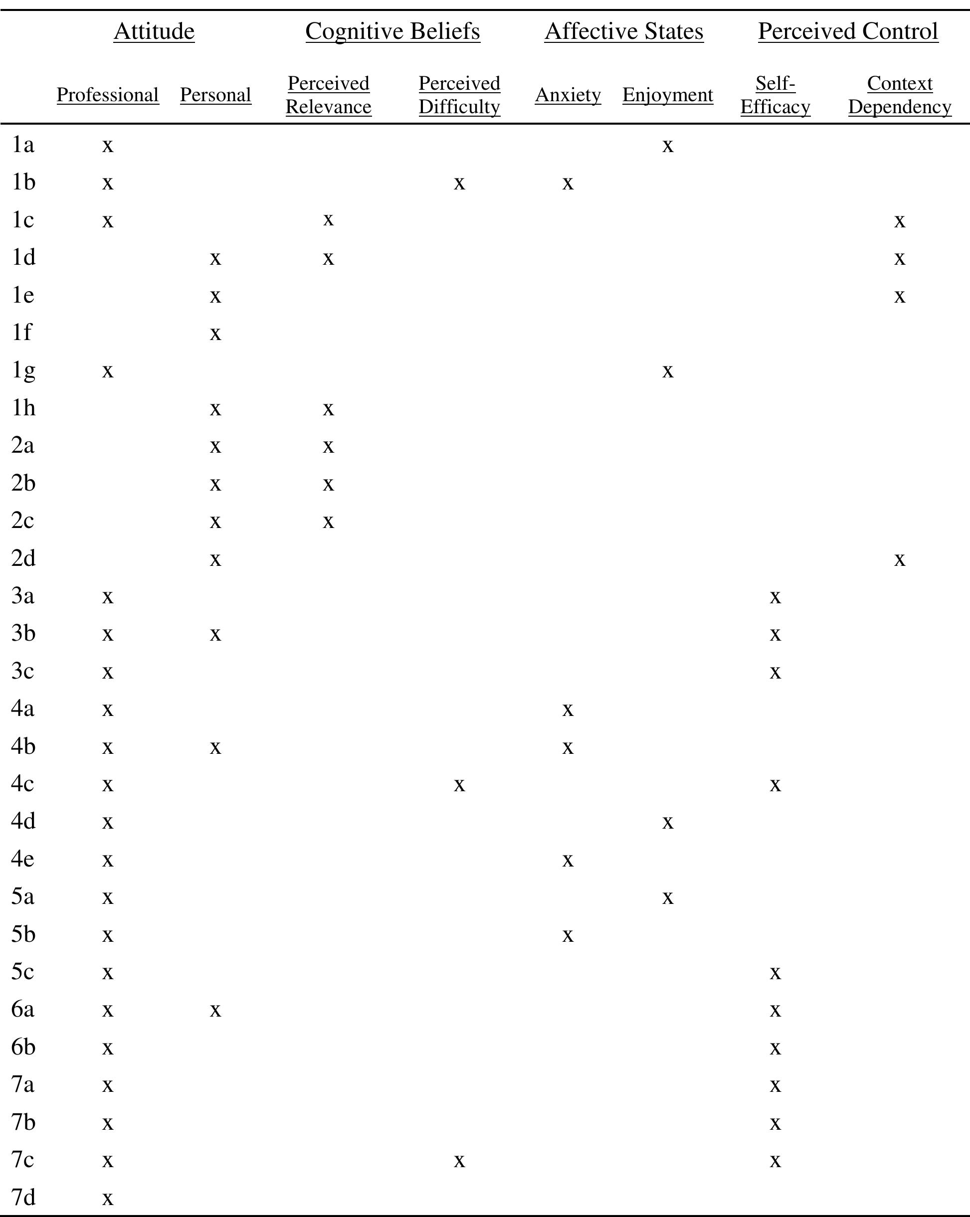 Attitude question alignment to theoretical framework