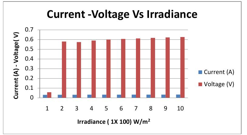 The above table is represented in excel shown in fig 12