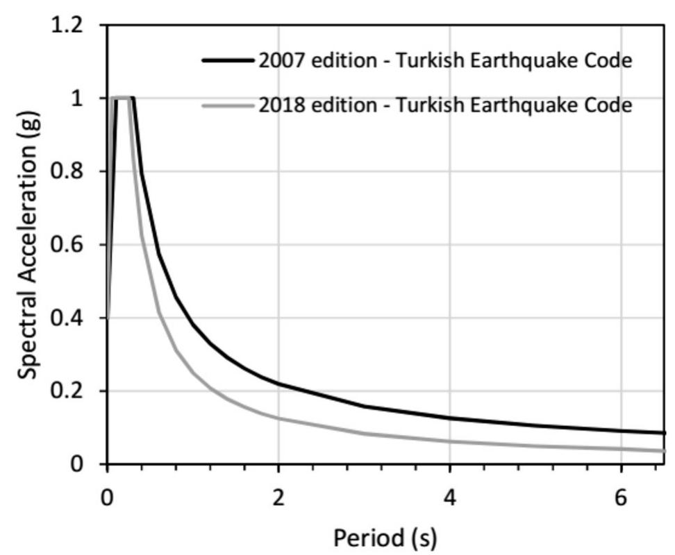 Design spectra of the 2007 and 2018 national seismic design