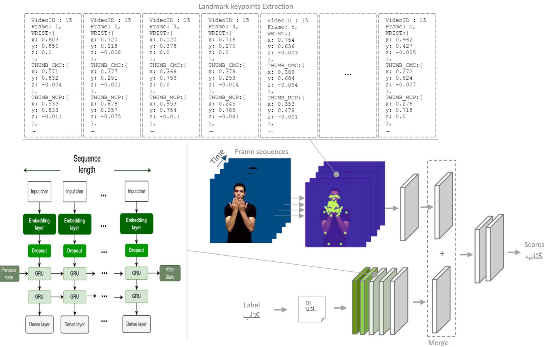 Flowchart architecture of our approach that generate arabic